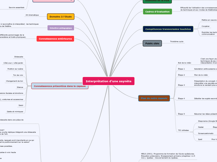 Interprétation d'une saynète - Mind Map