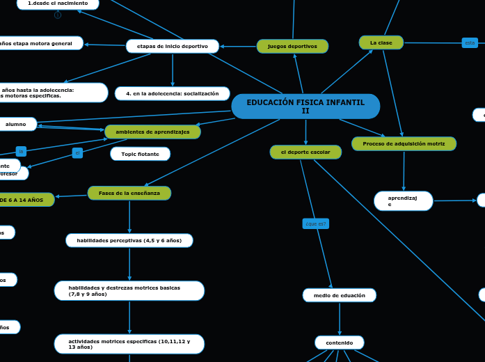 EDUCACIÓN FISICA INFANTIL II - Mind Map