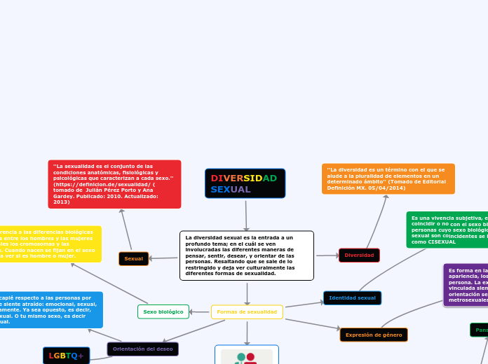 Mapa Conceptual De La Diversidad Sexual - Diary Bersama
