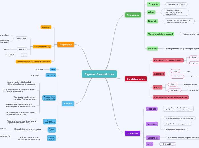 Figuras Geométricas - Mind Map