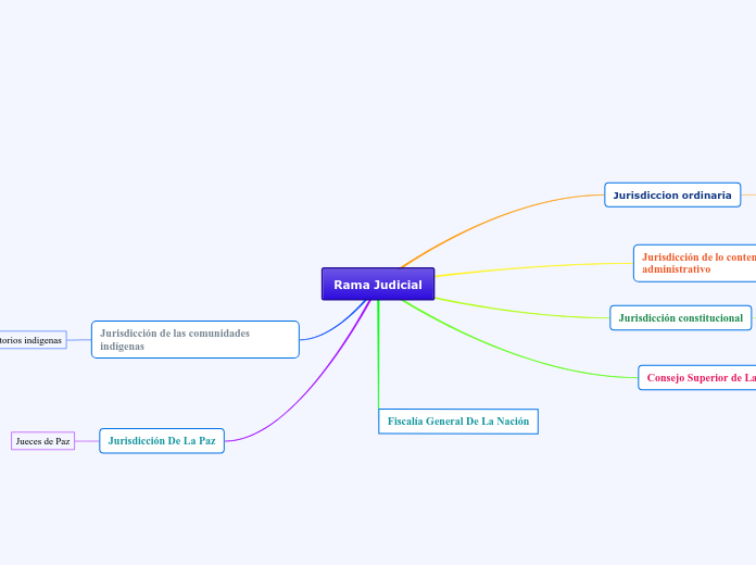 Rama Judicial - Mind Map