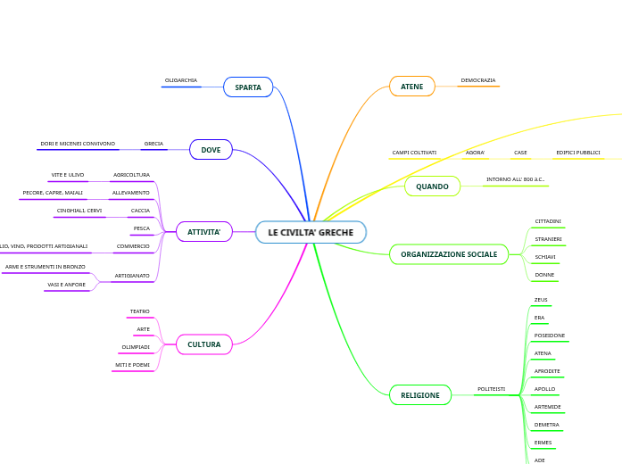 LE CIVILTA' GRECHE - Mind Map
