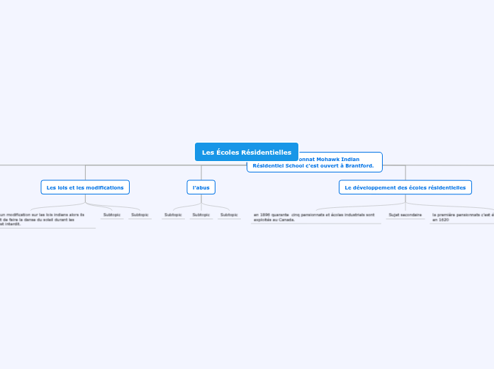 Les Écoles Résidentielles - Mind Map