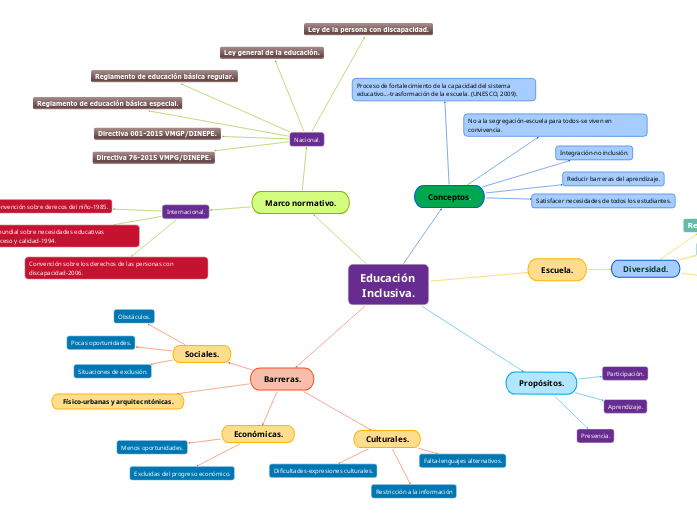 Educación Inclusiva. - Mapa Mental - Amostra