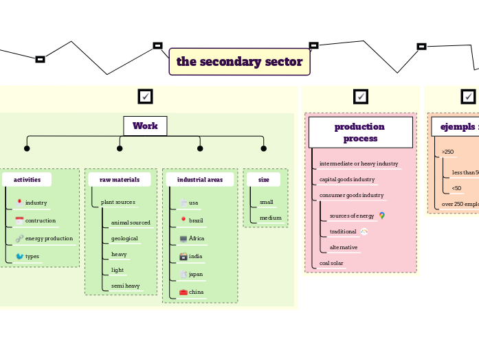 the secondary sector - Mind Map