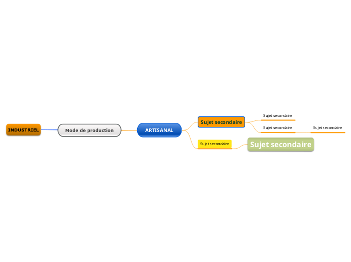 Mode de production - Mind Map