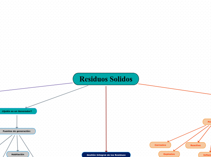 Residuos Solidos - Mind Map