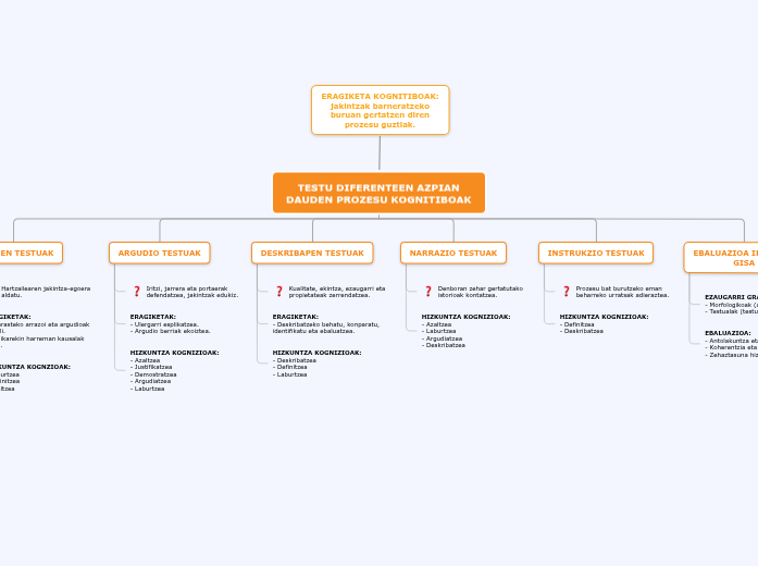 Tree organigram - Tankekart
