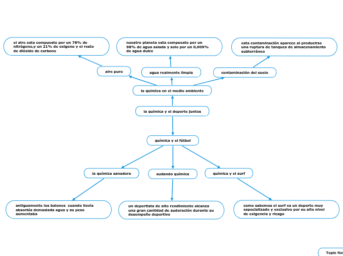 la química y el deporte juntos - Mind Map
