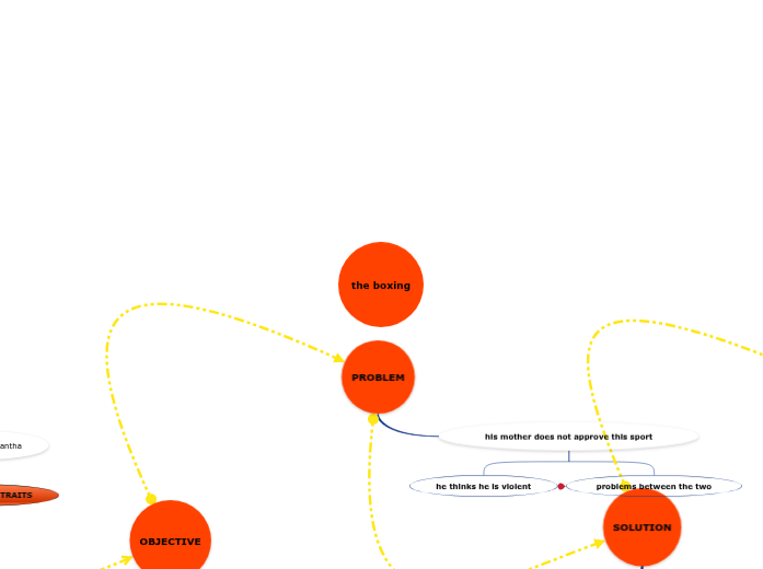 The boxing sara luna builtrago 7-4 - Mind Map