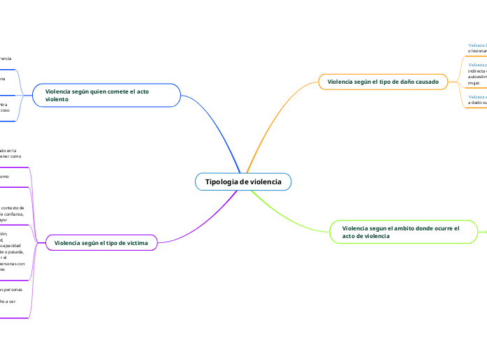 Tipologia de violencia - Mind Map