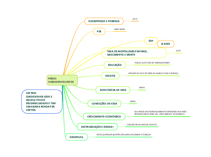 PAÍSES SUBDESENVOLVIDOS - Mind Map