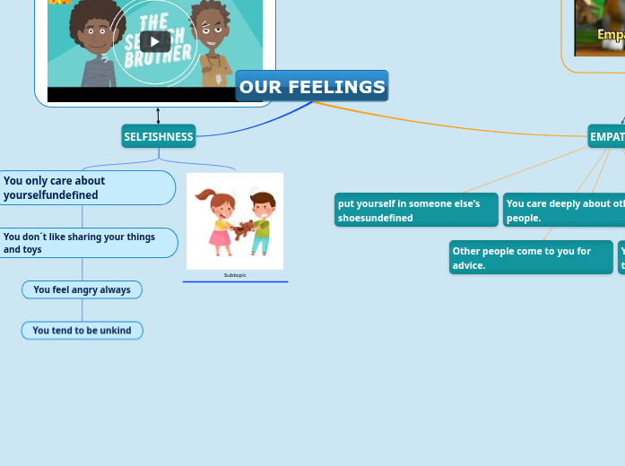 OUR FEELINGS - Mind Map