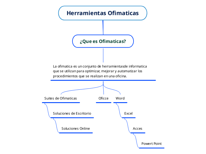Herramientas Ofimaticas - Mind Map