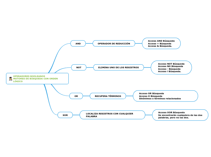 OPERADORES BOOLEANOS MOTORE...- Mind Map
