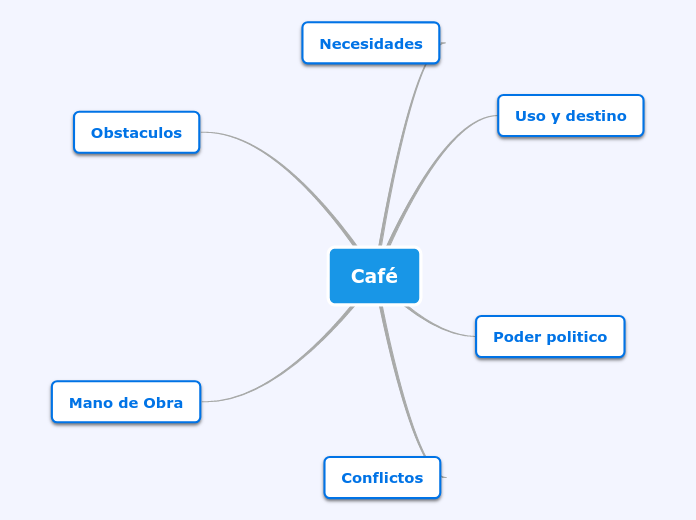 Mapa cafe - Mind Map