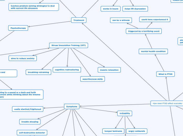 PTSD - Concept Map