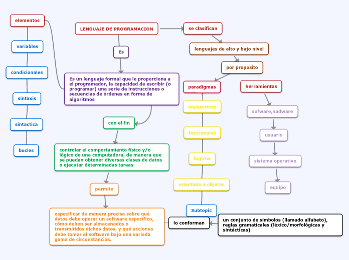 LENGUAJE DE PROGRAMACION - Mind Map