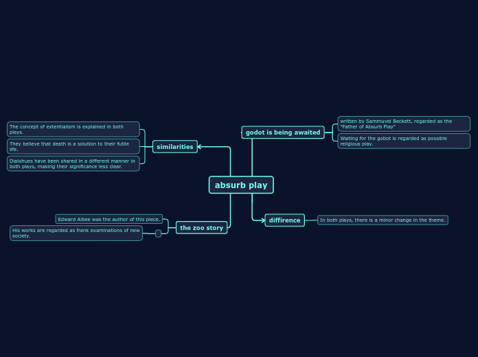 absurb play - Mind Map