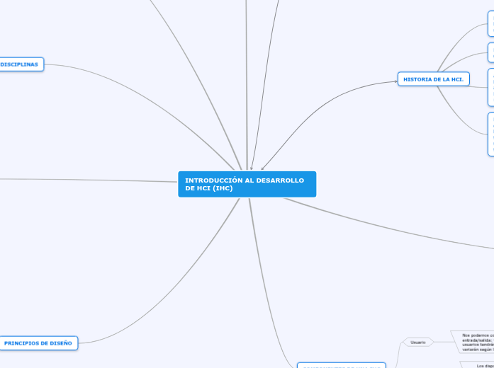 INTRODUCCIÓN AL DESARROLLO DE HCI (IHC) - Mind Map