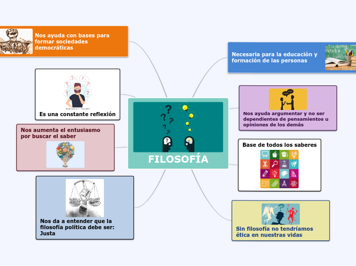 FILOSOFÍA - Mind Map
