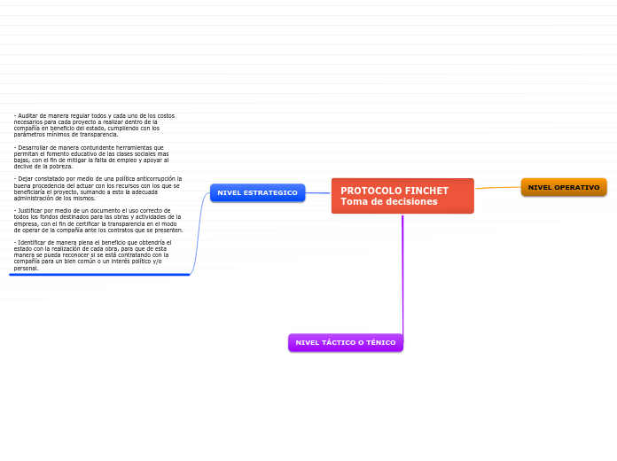 PROTOCOLO FINCHET Toma de decisione...- Mind Map