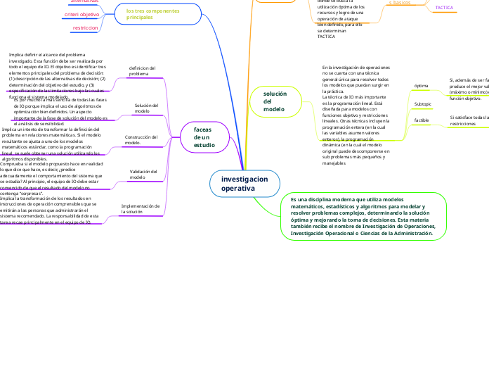 investigacion operativa - Mind Map