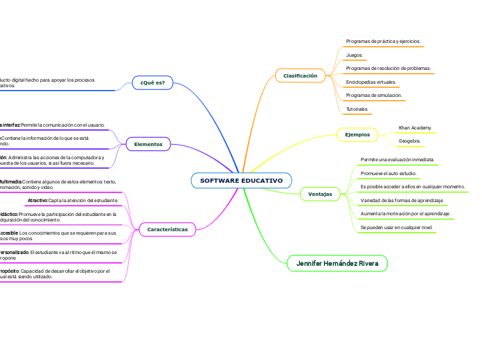 SOFTWARE EDUCATIVO - Mind Map