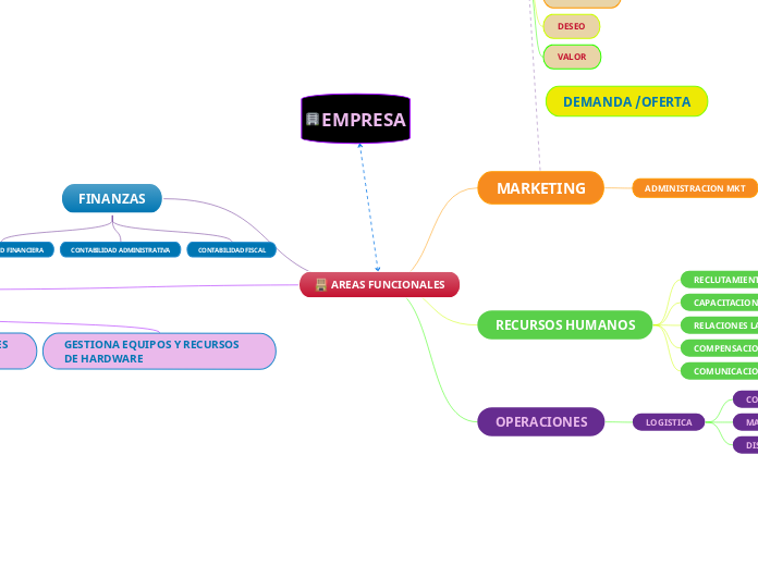 AREAS FUNCIONALES - Mind Map