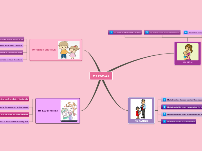 MY FAMILY - Mindmap