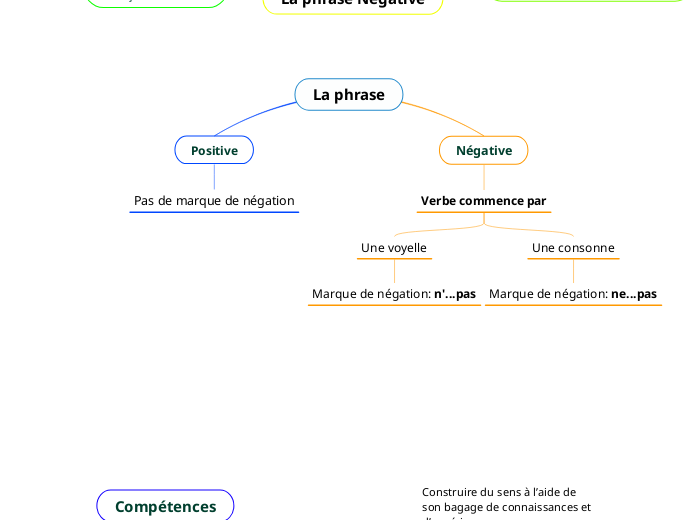 La phrase - Mind Map