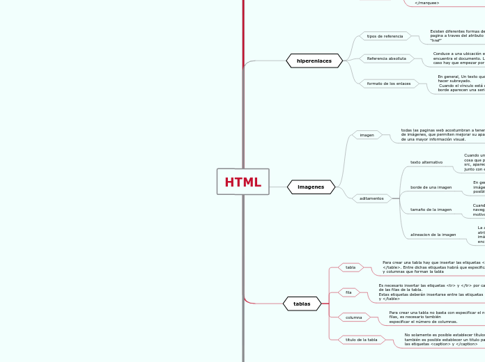 HTML - Mind Map