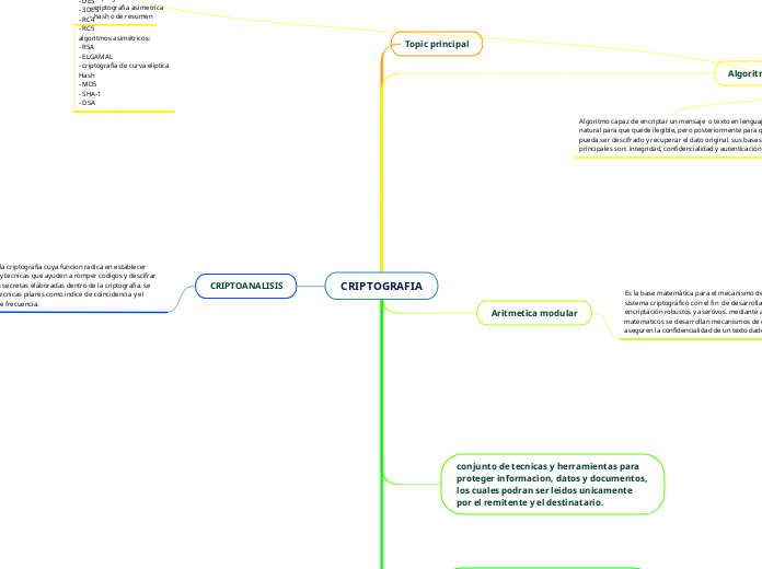 CRIPTOGRAFIA - Mind Map