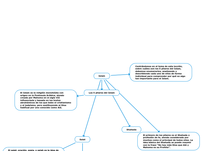 Islam - Mind Map