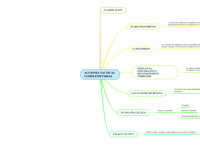 ACCIONES TACTICAS COMPLEMETARIAS - Mind Map