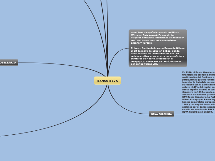 BANCO BBVA - Mind Map