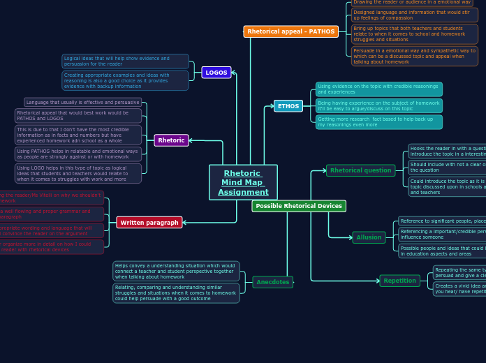 Rhetoric Mind Map Assignment - Mind Map