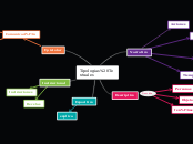 Tipologias Textuales - Mind Map