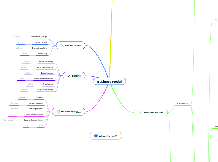 Business Model - Mind Map