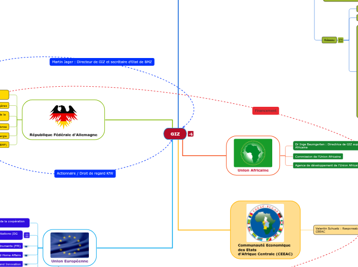 Environnement de GIZ - Mind Map