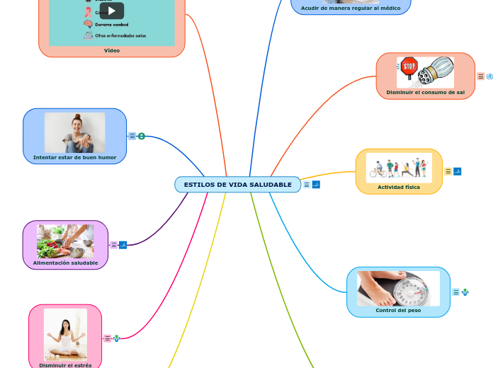 ESTILOS DE VIDA SALUDABLE - Mind Map