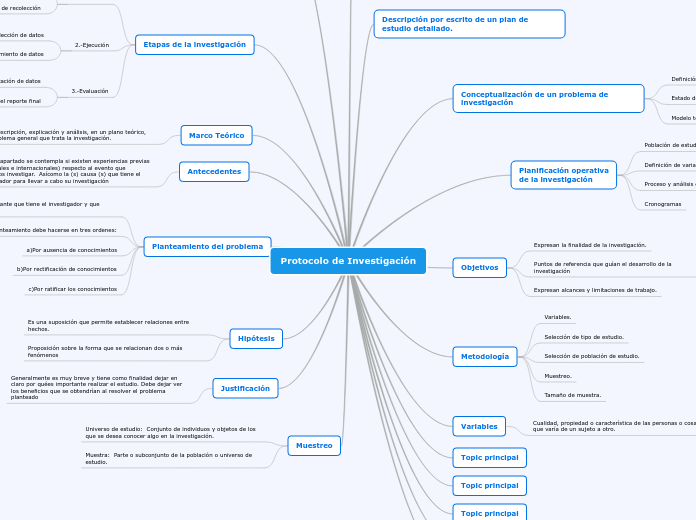 Protocolo de Investigación - Mind Map