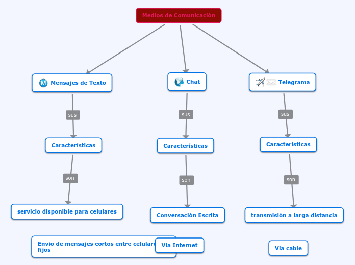 Ejemplo 1 - Mind Map