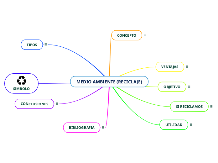 MEDIO AMBIENTE (RECICLAJE) - Mind Map