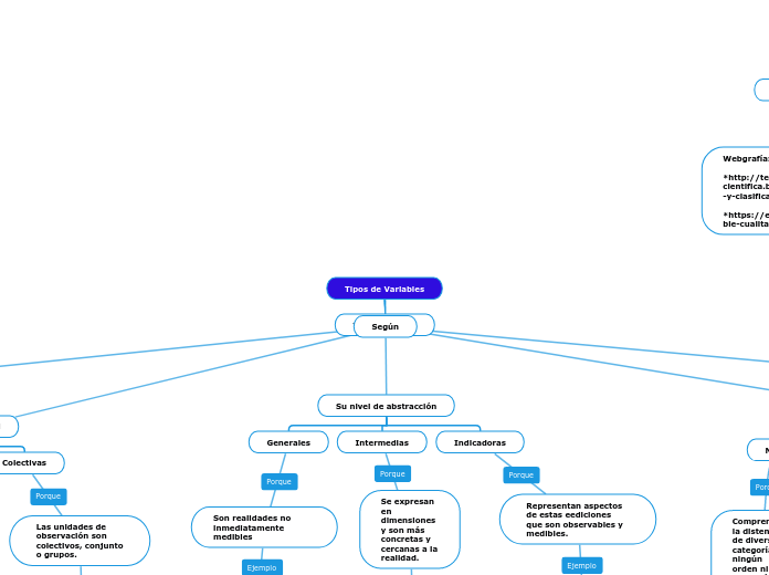 Tipos de Variables - Mind Map