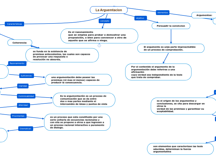 La Arguemtacion - Mind Map