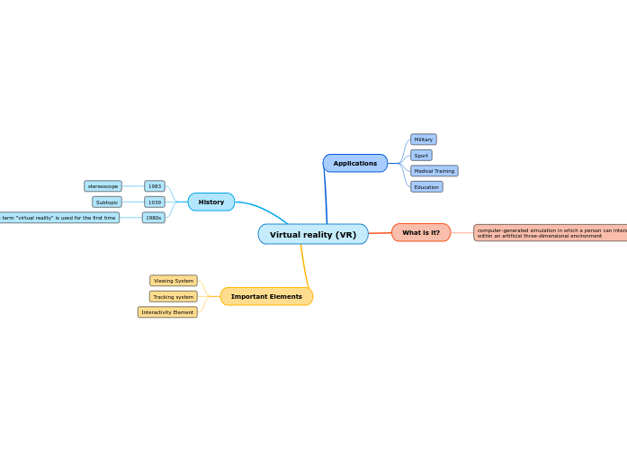 Virtual reality (VR) - Mind Map