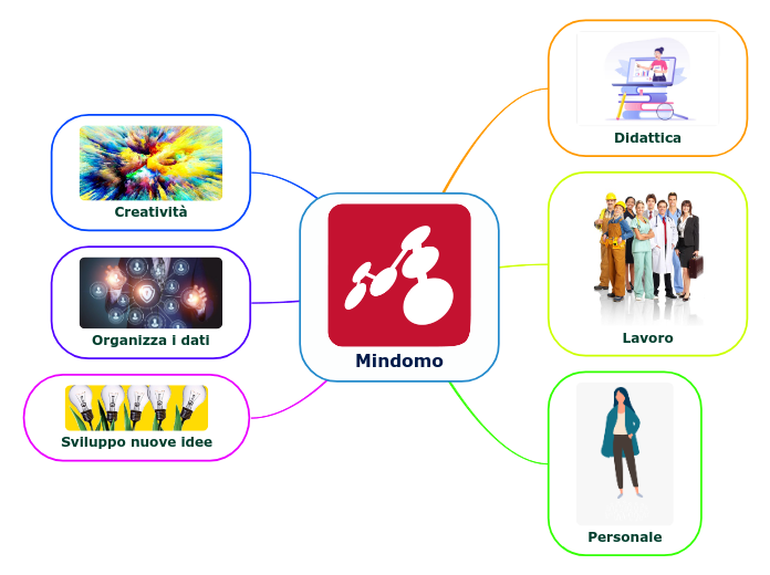 Mindomo - Mind Map