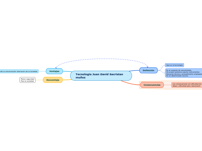 Mapa mental - Adimen Mapa