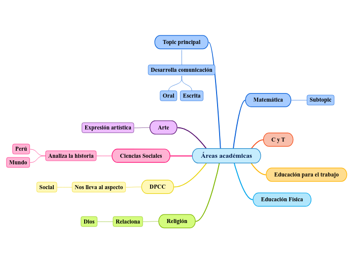 Áreas académicas - Mind Map